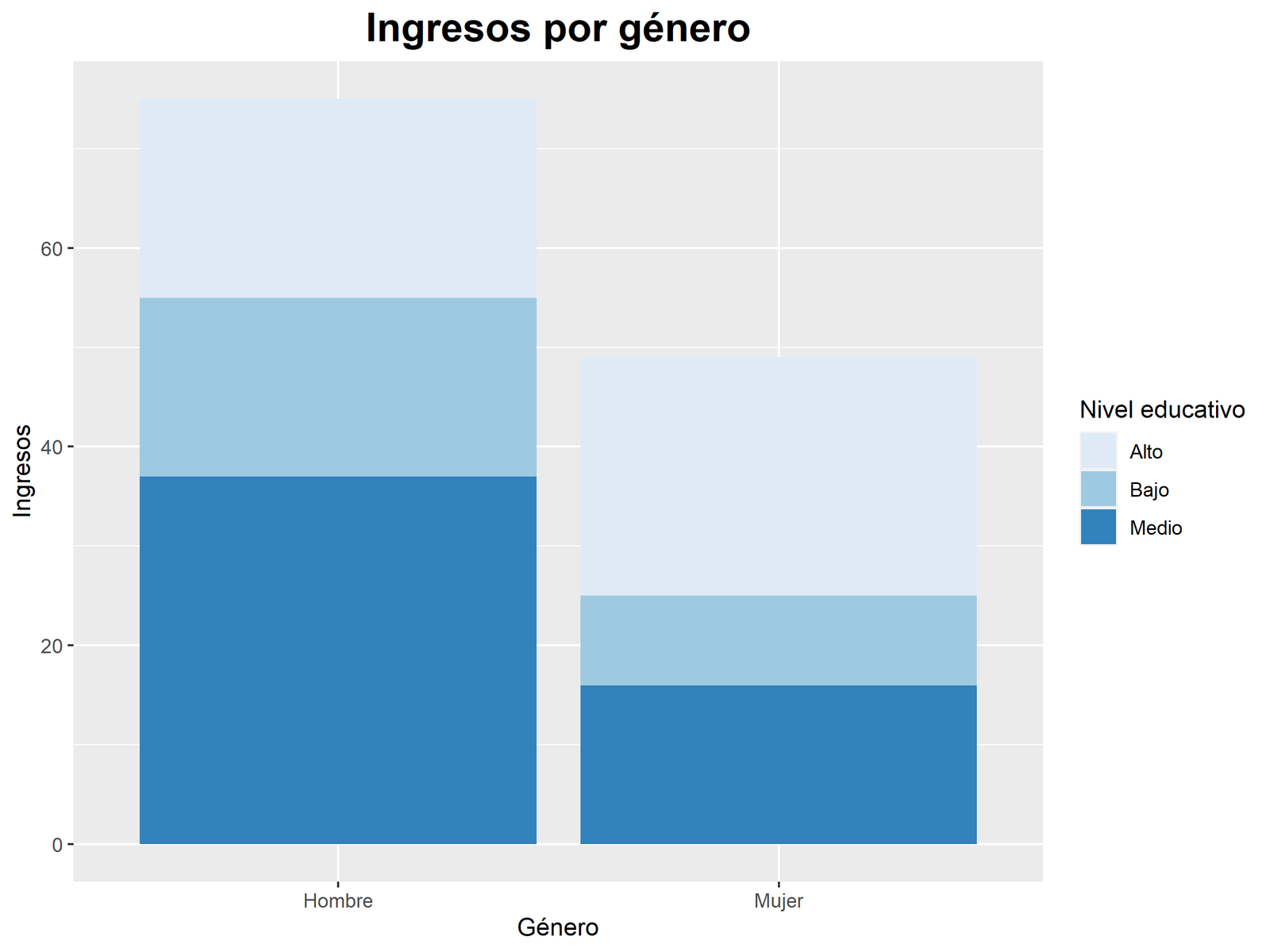 Create A Stacked Bar Graph Using Ggplot2 In R Gis Crack