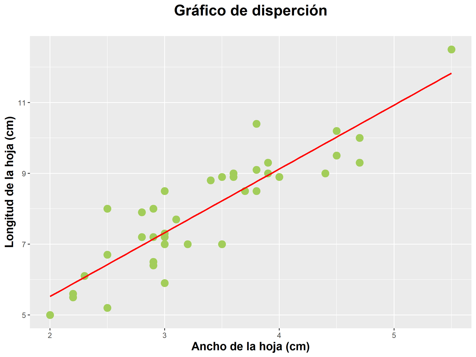 Create a scatterplot in R using ggplot2 - GIS Tuto