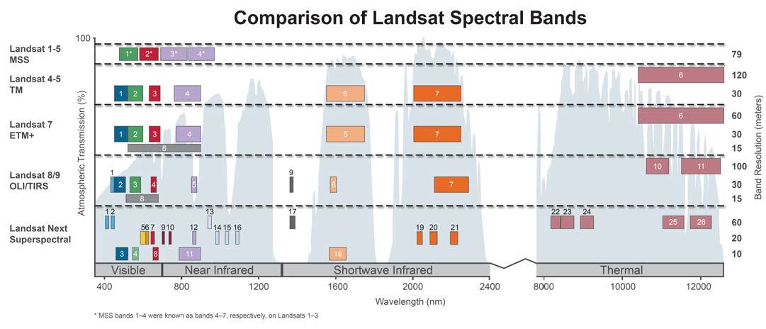 Landsat Next: The New Constellation Set to Replace Landsat 8/9 - GIS Tuto